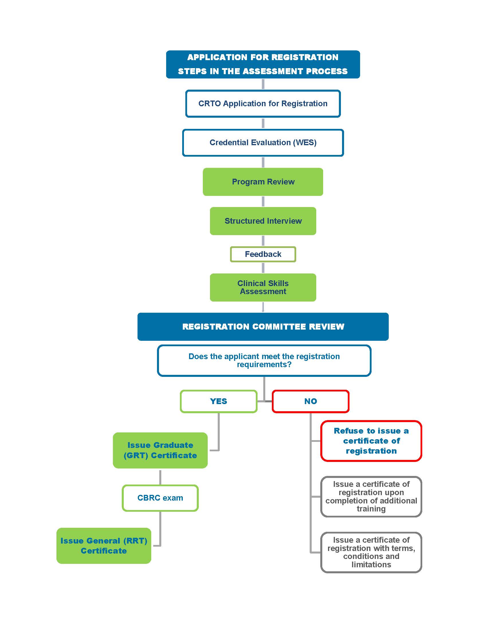 Applicants Educated Outside of Canada - CRTO