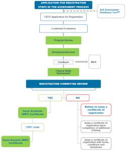 Applicants Educated Outside of Canada - CRTO